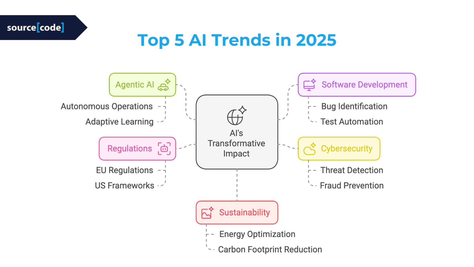 Top 5 AI Trends in 2025: Insights from sourceCode - source[code]